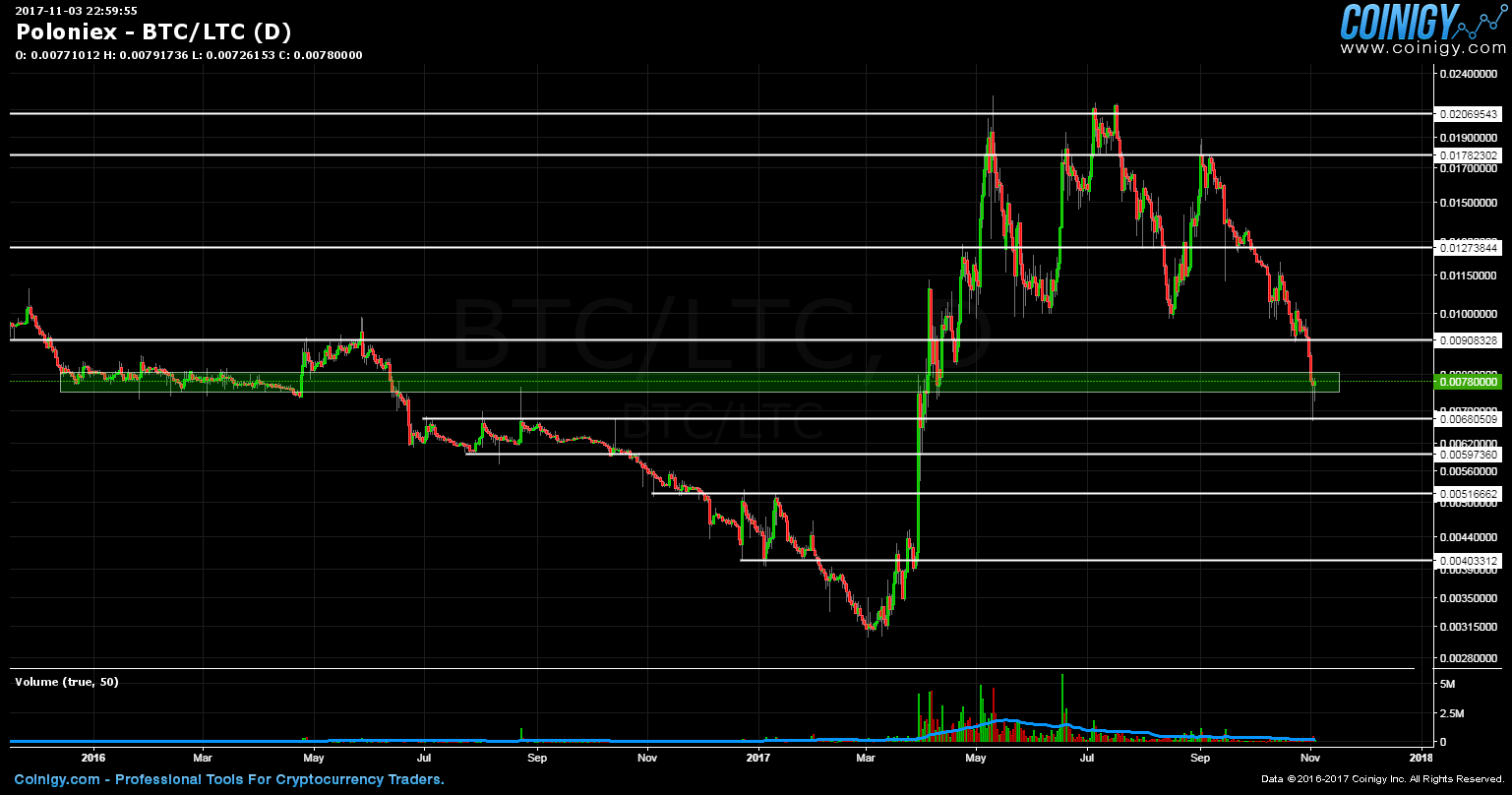 Poloniex BTC/LTC Chart - Published on Coinigy.com on November 3rd, 2017 ...