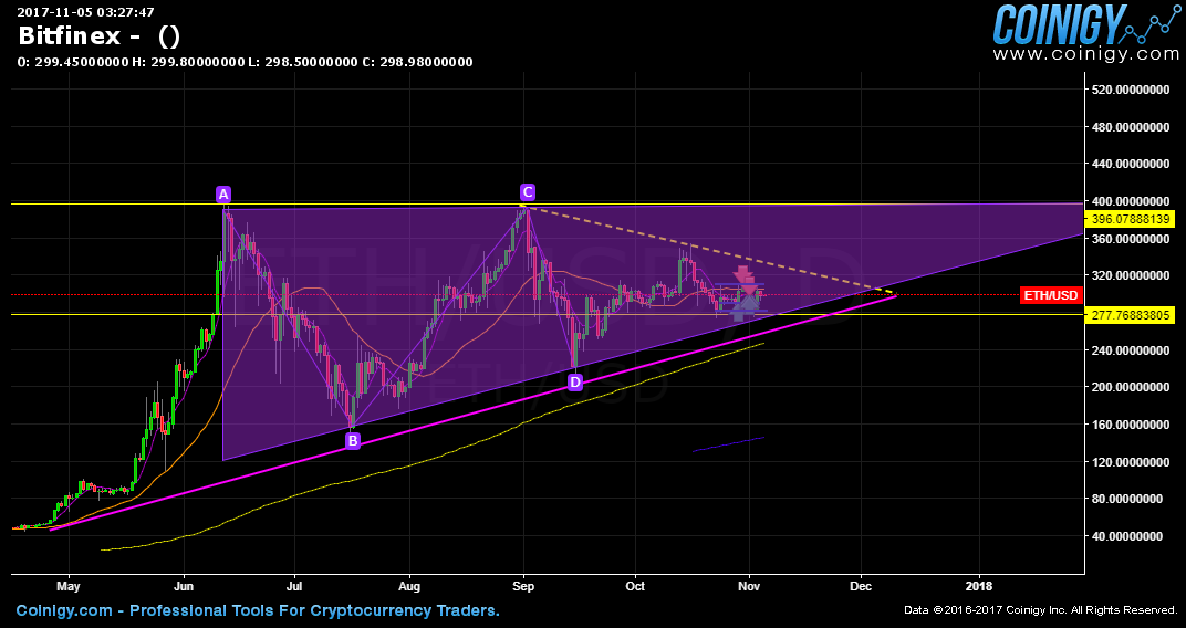 Bitfinex Chart - Published on Coinigy.com on November 5th, 2017 at 3:27 AM.