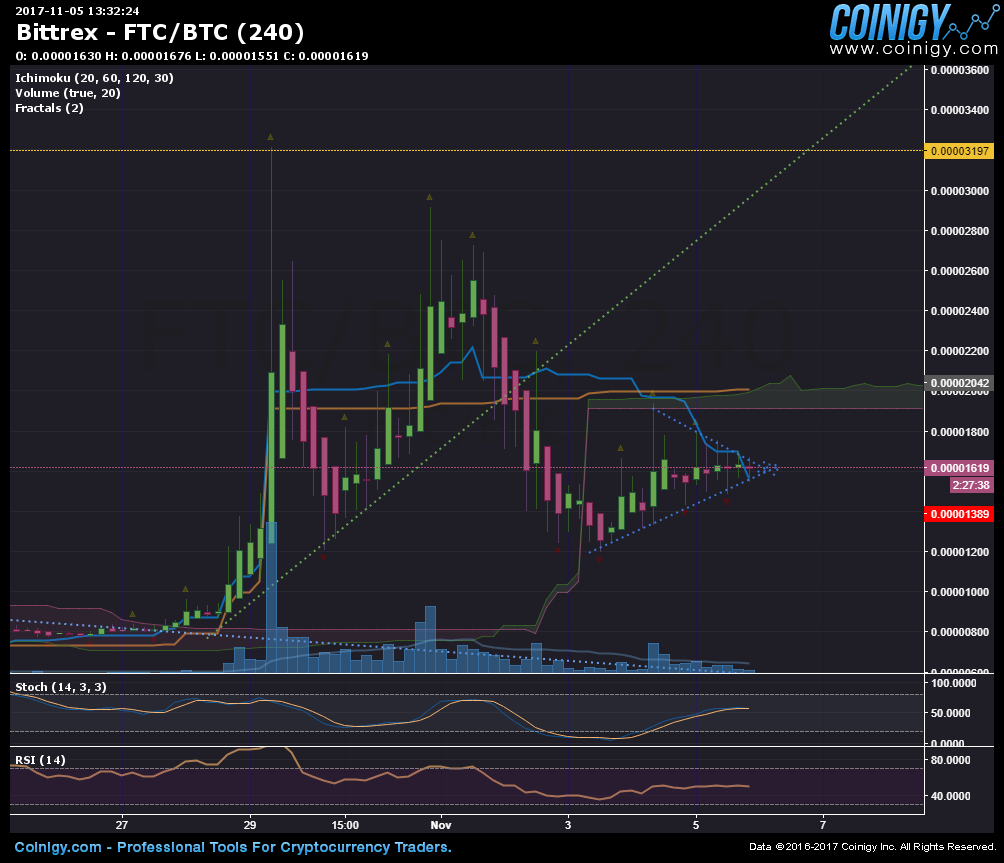 Bittrex FTC/BTC Chart - Published on Coinigy.com on November 5th, 2017 ...