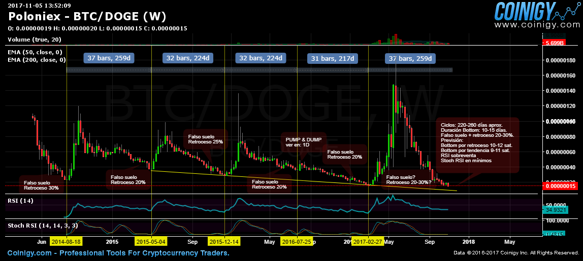 Poloniex BTC/DOGE Chart - Published on Coinigy.com on November 5th ...
