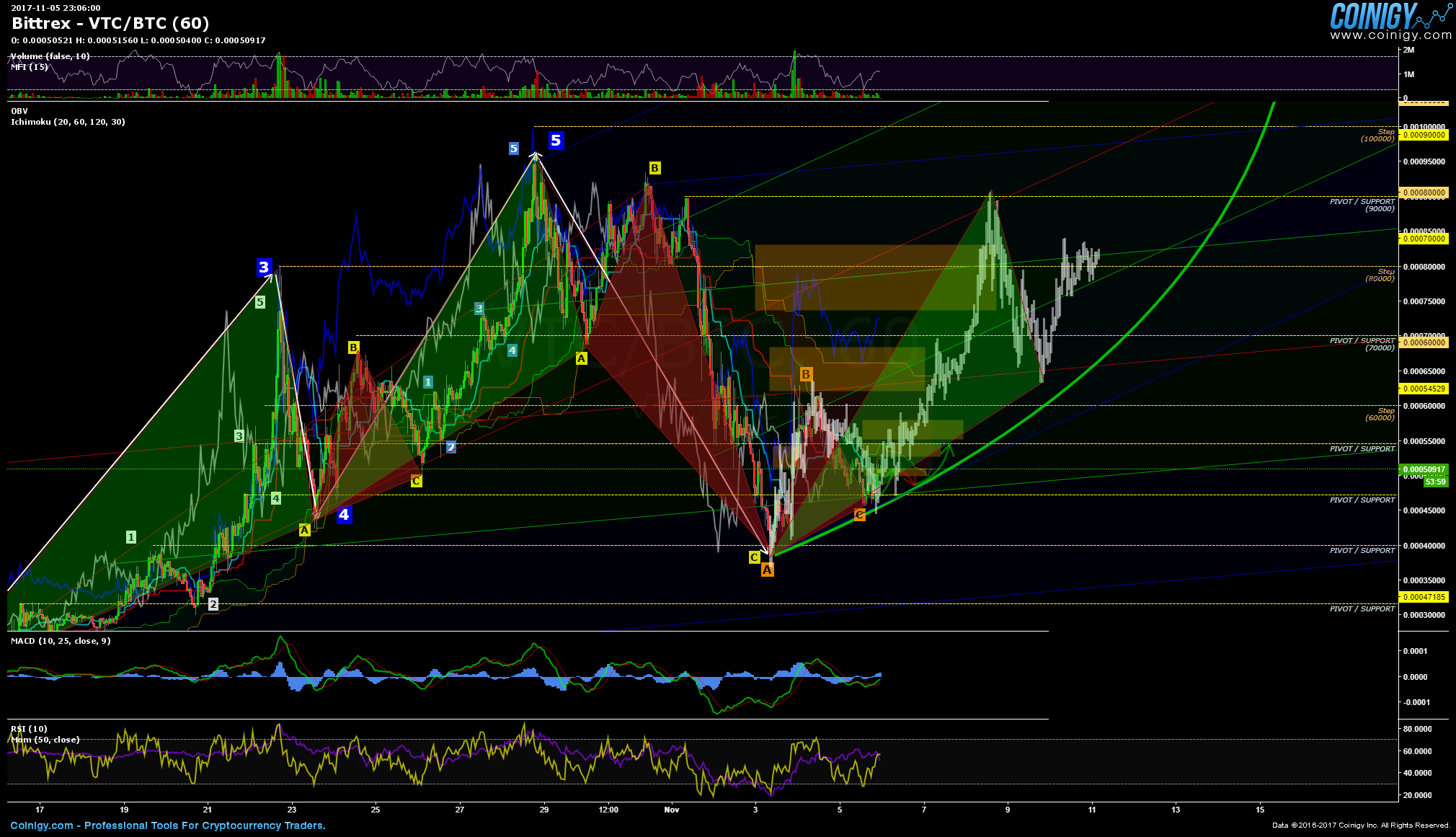 Bittrex VTC/BTC Chart - Published on Coinigy.com on November 5th, 2017 ...