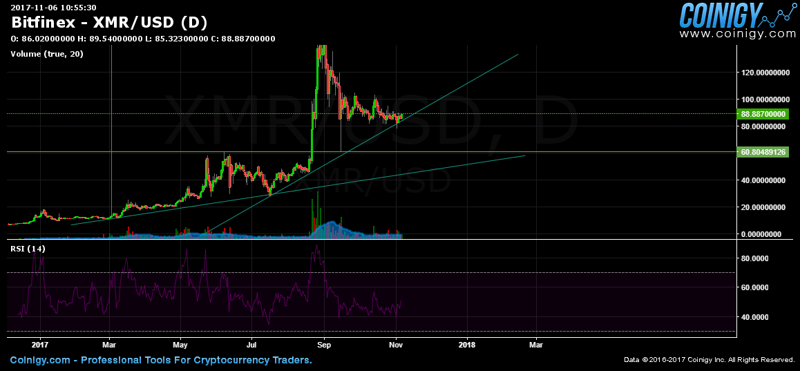 Bitfinex XMR/USD Chart - Published on Coinigy.com on November 6th, 2017 ...