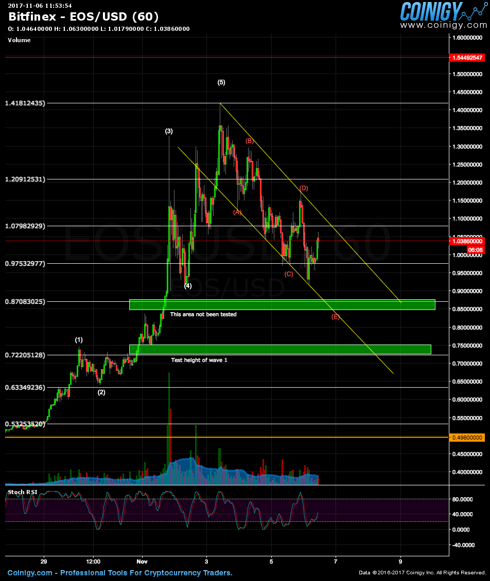 Bitfinex EOS/USD Chart - Published on Coinigy.com on November 6th, 2017 ...