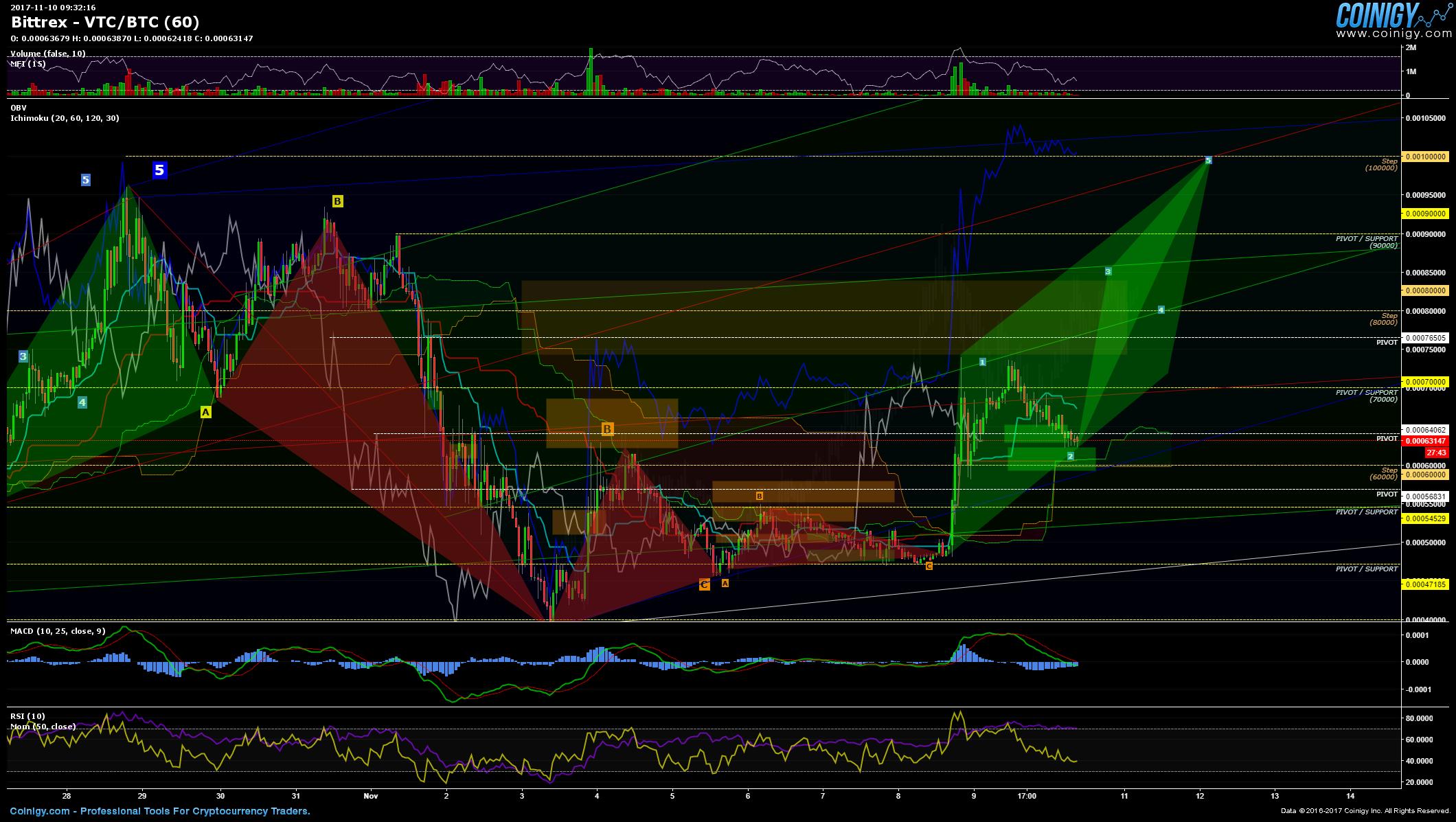 Bittrex VTC/BTC Chart - Published on Coinigy.com on November 10th, 2017 ...
