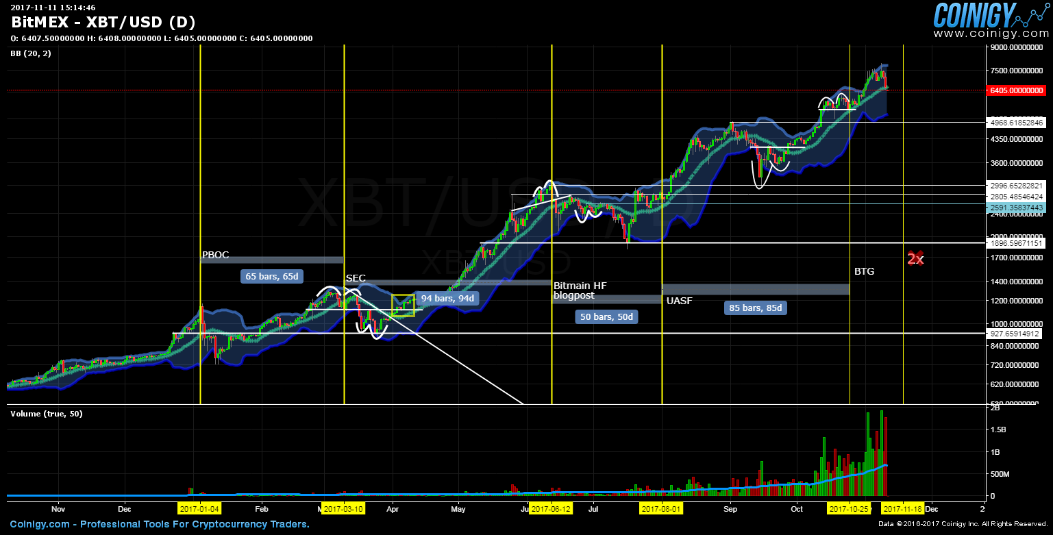 BitMEX XBT/USD Chart - Published on Coinigy.com on November 11th, 2017 ...