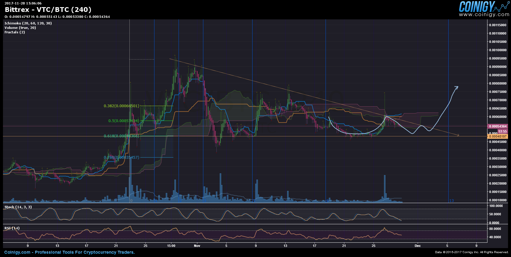Bittrex VTC/BTC Chart - Published on Coinigy.com on November 28th, 2017 ...