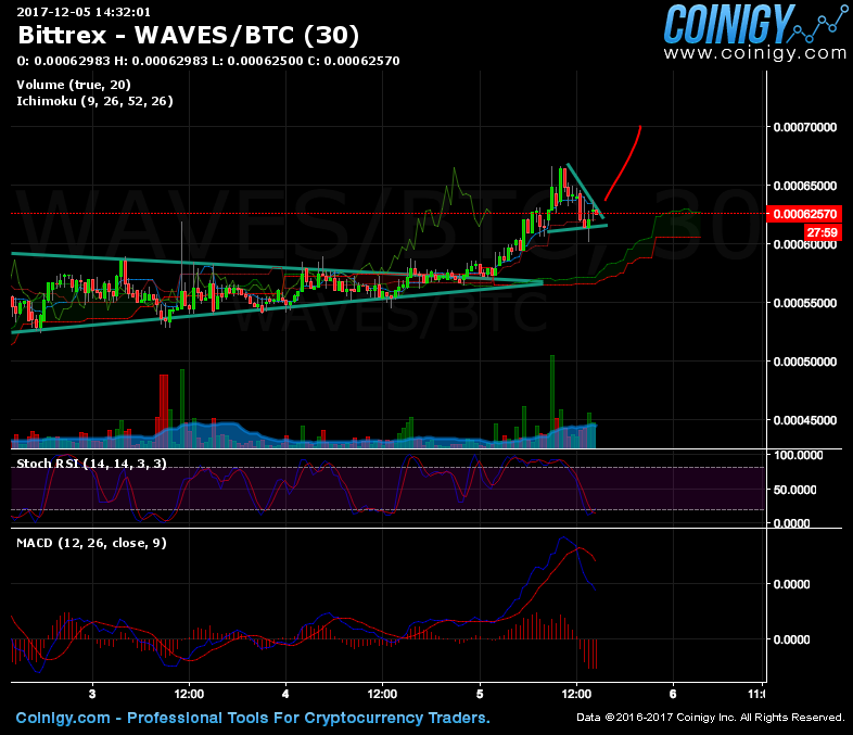 Bittrex WAVES/BTC Chart - Published on Coinigy.com on December 5th, 2017 at 2:32 PM.