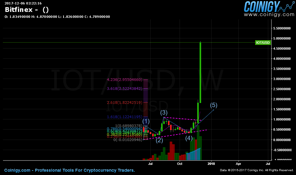 Bitfinex Chart - Published on Coinigy.com on December 6th, 2017 at 2:22 AM.
