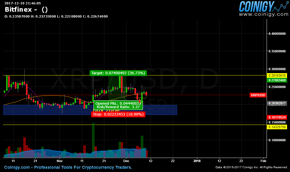 Bitfinex Chart - Published on Coinigy.com on December 10th, 2017 at 9: ...