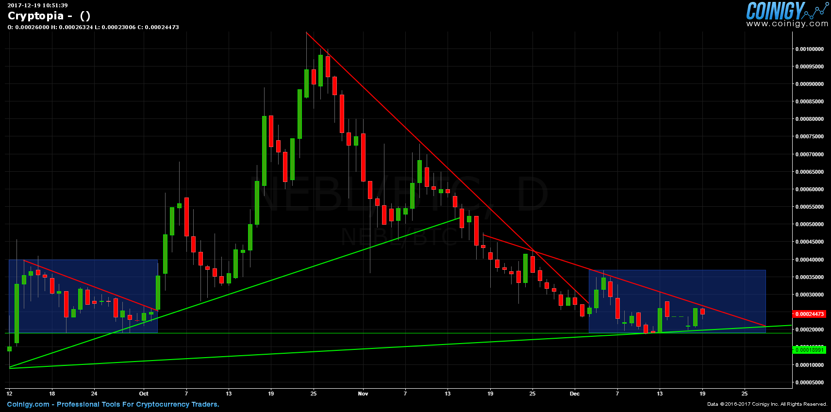 Cryptopia Chart - Published on Coinigy.com on December 19th, 2017 at 10 ...