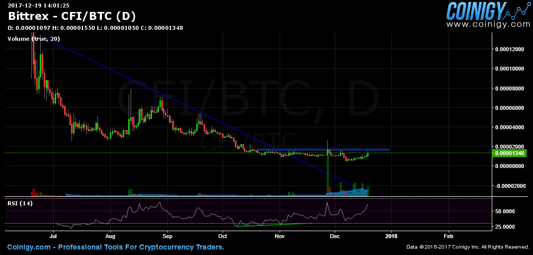 Bittrex CFI/BTC Chart - Published on Coinigy.com on December 19th, 2017 ...