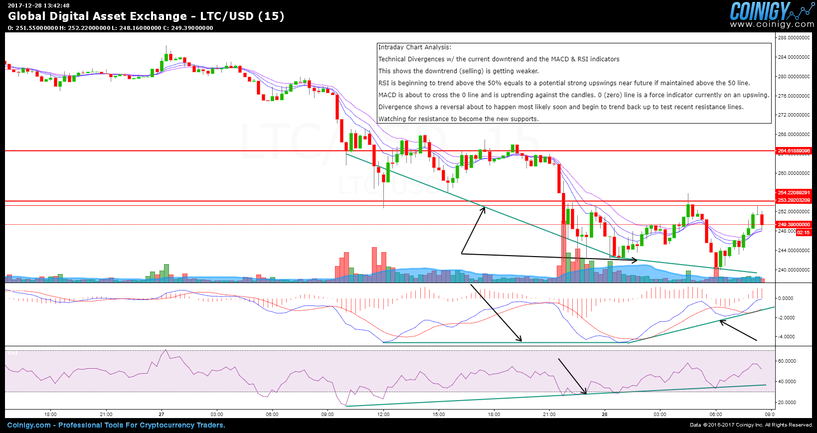 Global Digital Asset Exchange LTC/USD Chart - Published on Coinigy.com ...