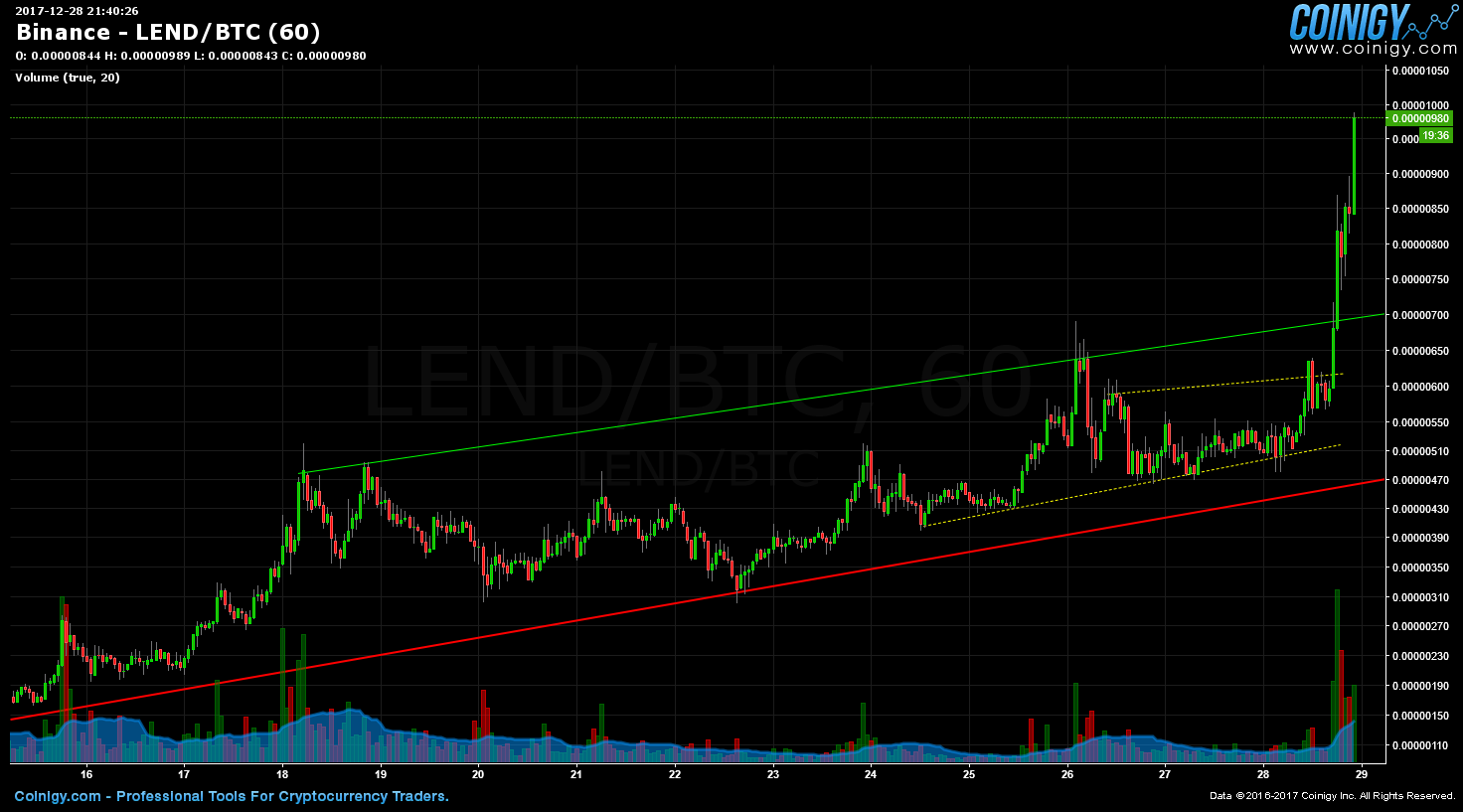 Binance LEND/BTC Chart - Published on Coinigy.com on December 28th, 2017 at 9:40 PM.