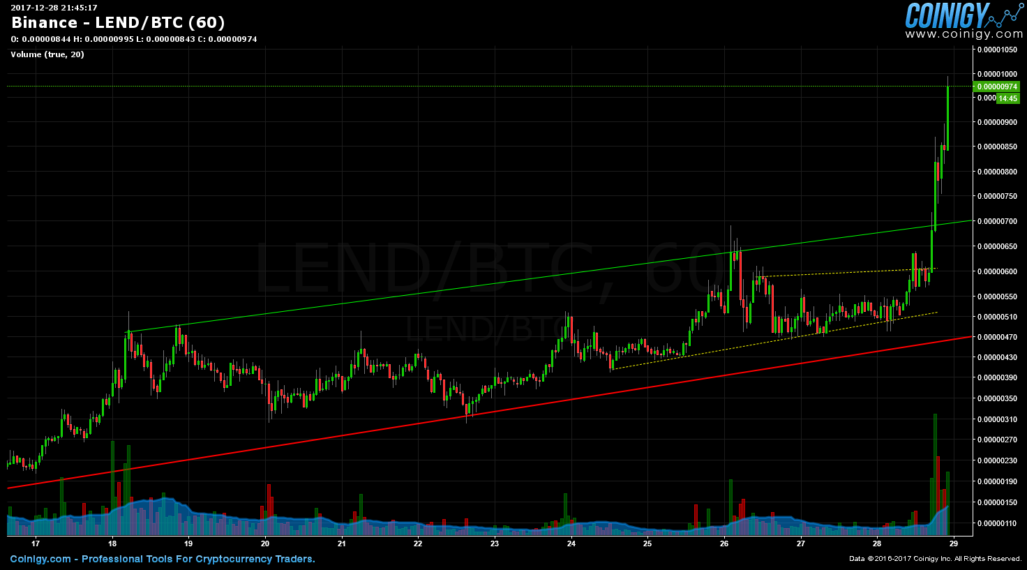 Binance LEND/BTC Chart - Published on Coinigy.com on December 28th, 2017 at 9:45 PM.