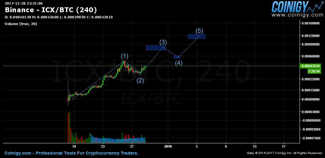 Binance ICX/BTC Chart - Published on Coinigy.com on December 28th, 2017 at 10:31 PM.