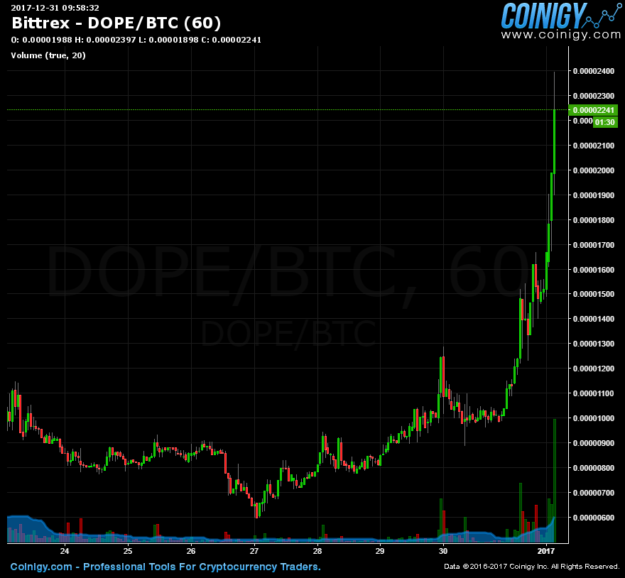 대마코인 삼총사(POT, DOPE, CANN) 떡상... : 클리앙