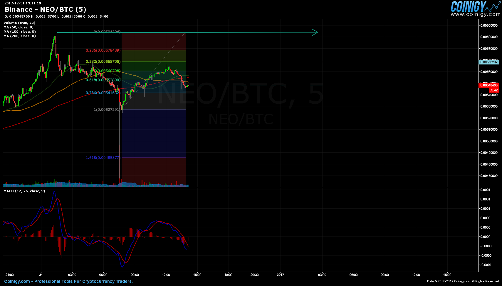 Binance NEO/BTC Chart - Published on Coinigy.com on December 31st, 2017 at 1:11 PM.