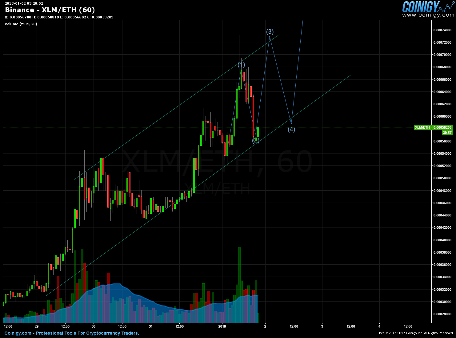 Binance XLM/ETH Chart - Published on Coinigy.com on January 2nd, 2018 at 3:20 AM.