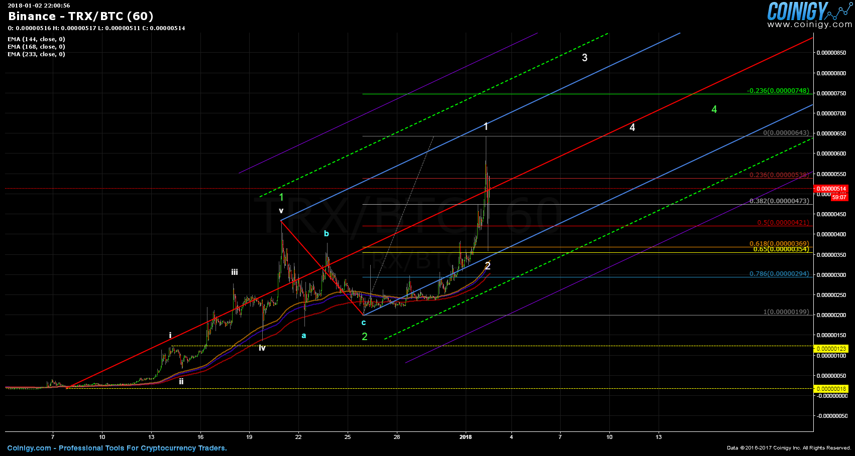 Binance TRX/BTC Chart - Published on Coinigy.com on January 2nd, 2018 at 10:00 PM.