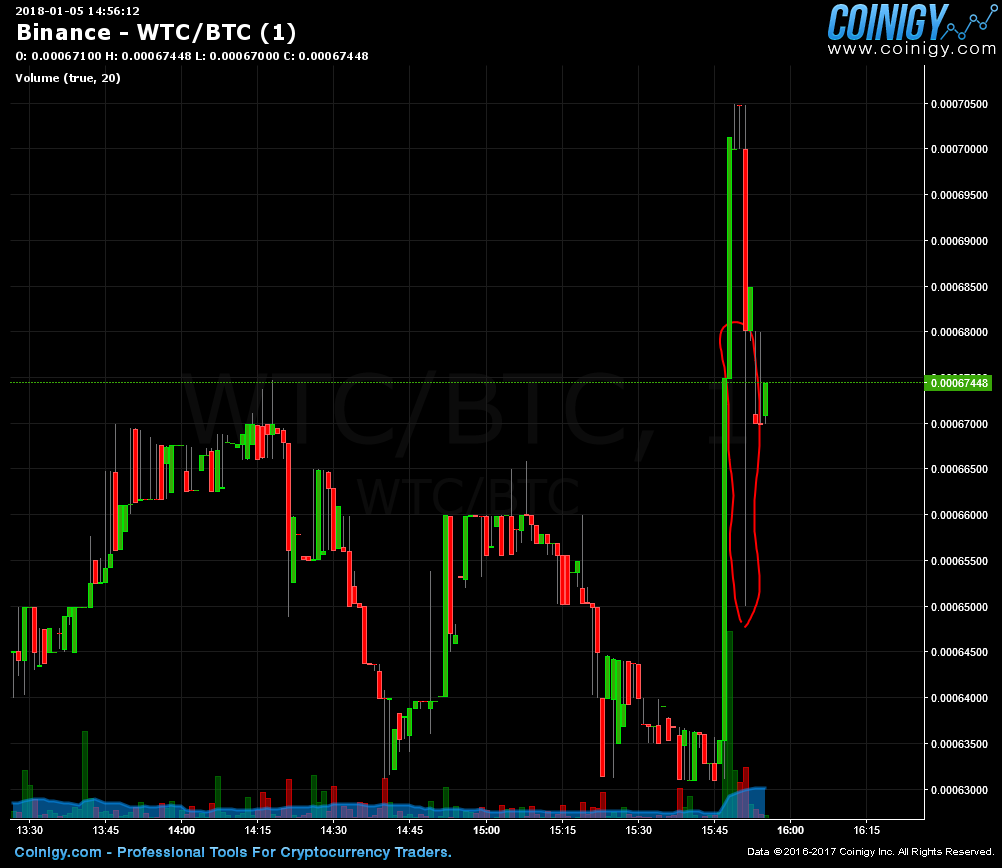 Binance WTC/BTC Chart - Published on Coinigy.com on January 5th, 2018 at 2:56 PM.