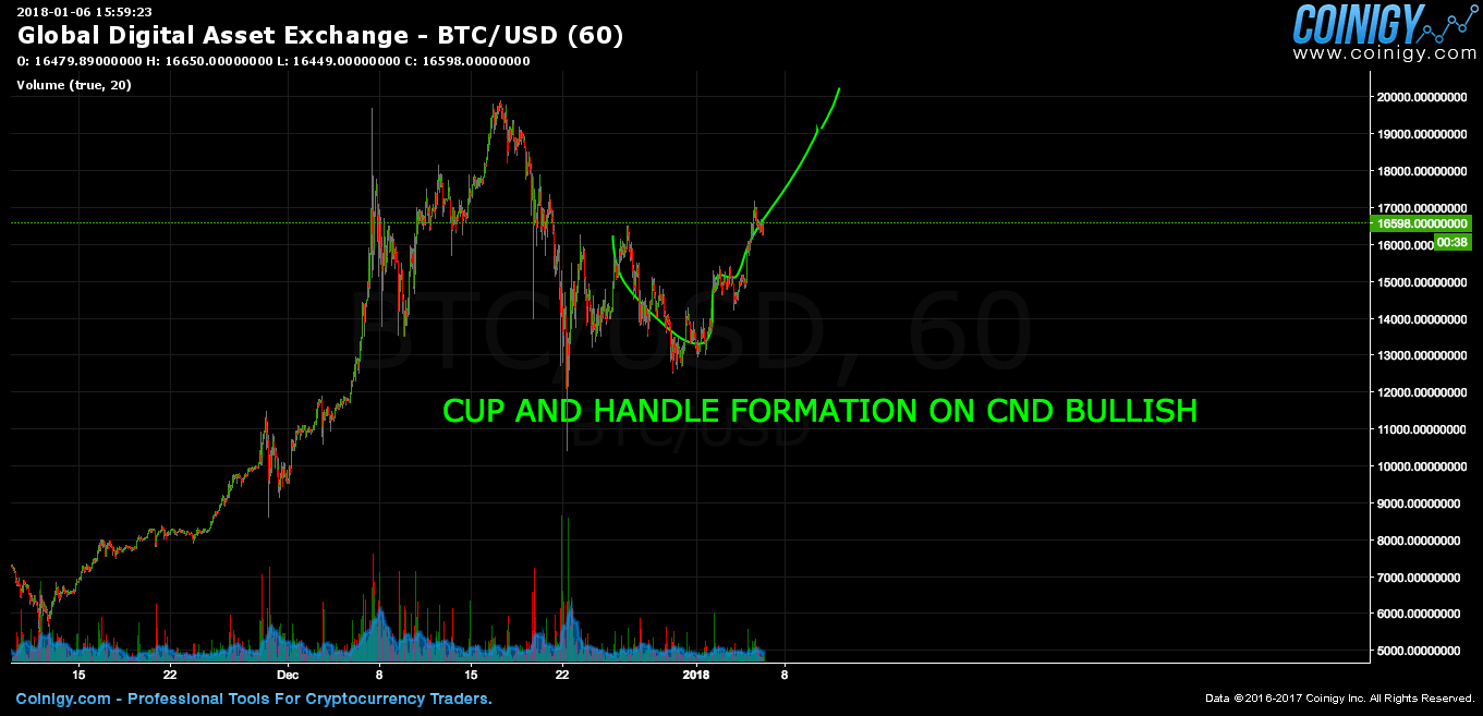 Global Digital Asset Exchange BTC/USD Chart - Published on Coinigy.com ...