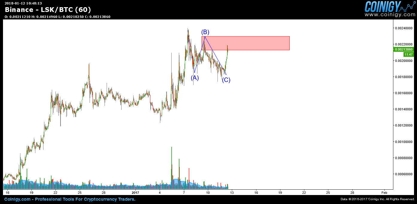 Binance LSK/BTC Chart - Published on Coinigy.com on January 12th, 2018 at 10:48 AM.