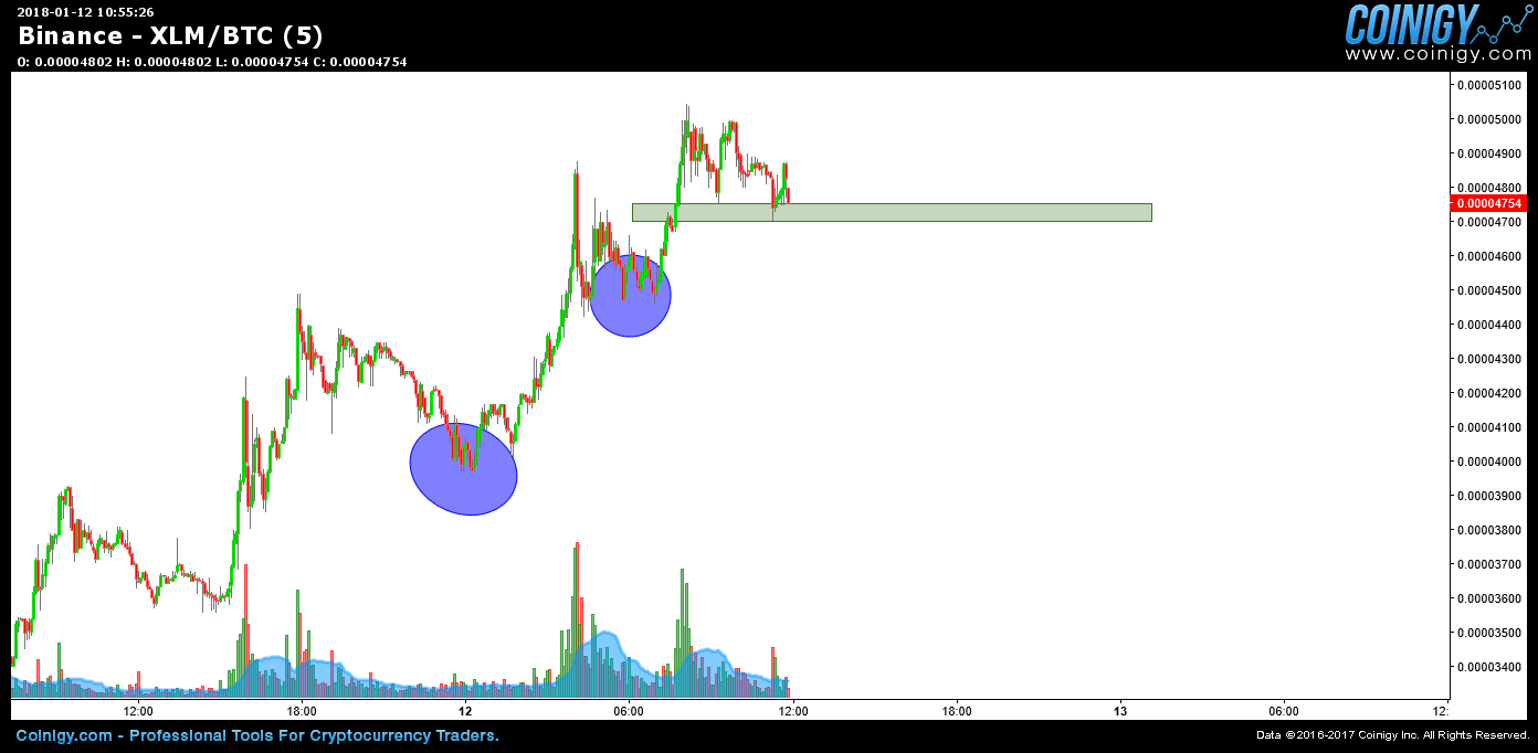 Binance XLM/BTC Chart - Published on Coinigy.com on January 12th, 2018 at 10:55 AM.