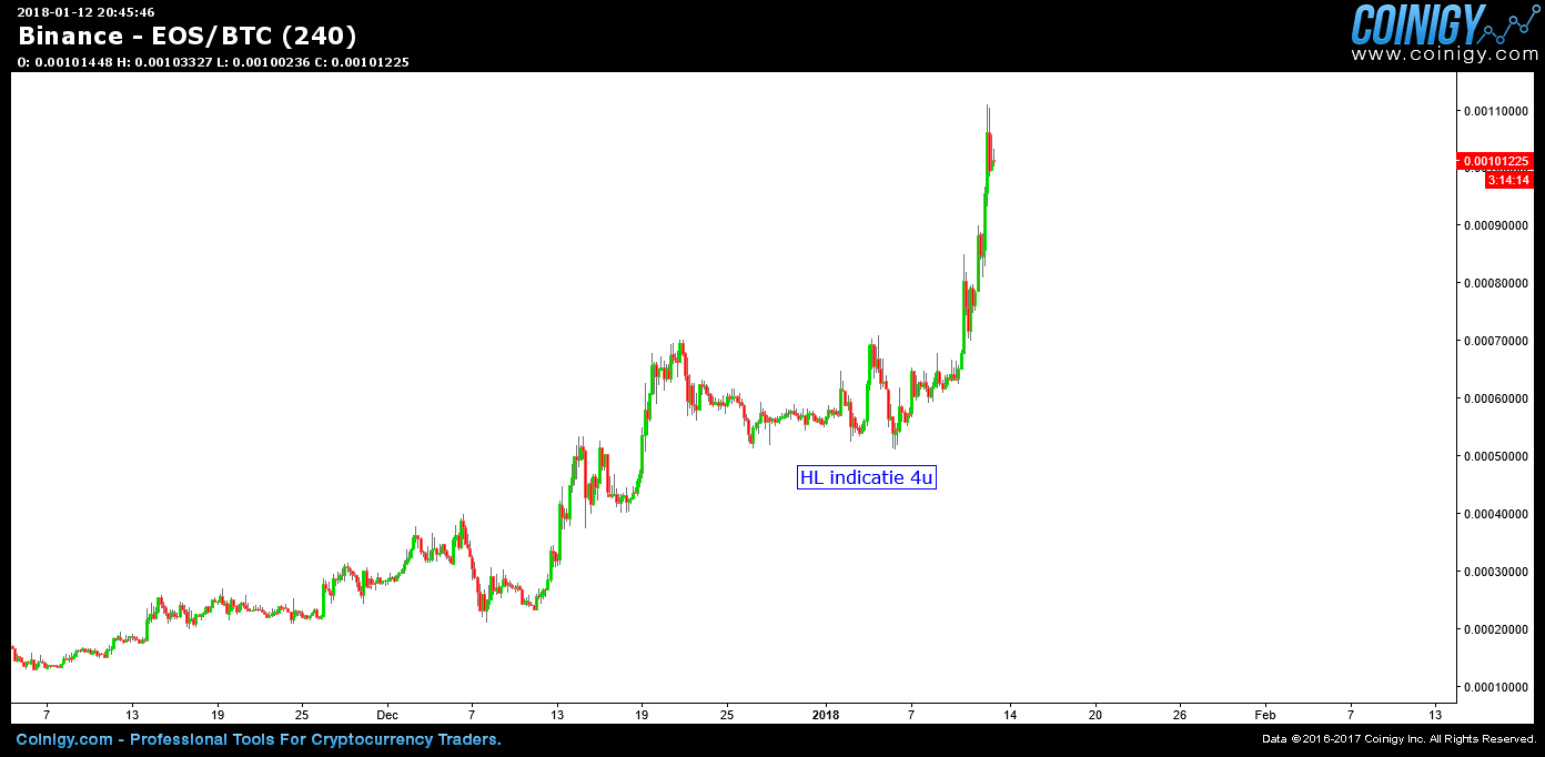 Binance EOS/BTC Chart - Published on Coinigy.com on January 12th, 2018 at 8:45 PM.