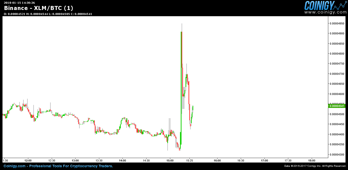 Binance XLM/BTC Chart - Published on Coinigy.com on January 15th, 2018 at 2:30 PM.