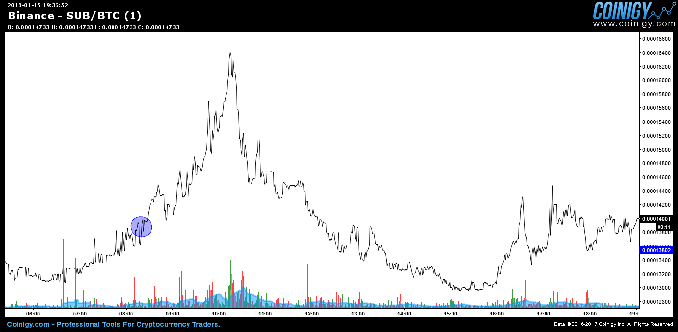 Binance SUB/BTC Chart - Published on Coinigy.com on January 15th, 2018 at 7:36 PM.