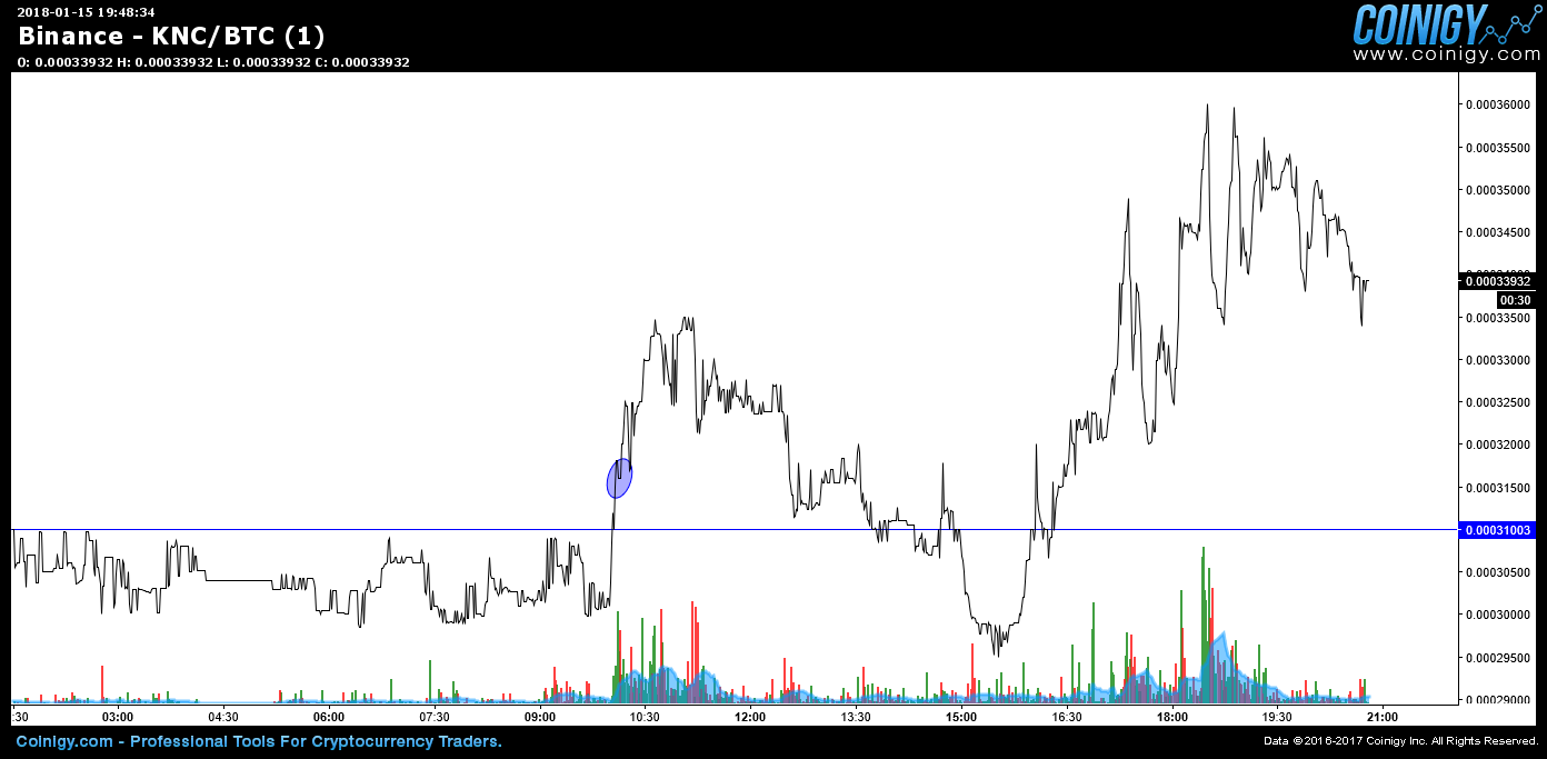 Binance KNC/BTC Chart - Published on Coinigy.com on January 15th, 2018 at 7:48 PM.