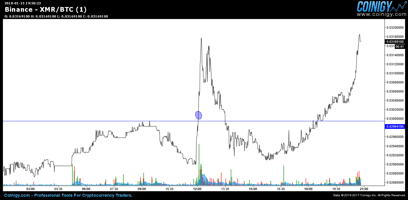 Binance XMR/BTC Chart - Published on Coinigy.com on January 15th, 2018 at 7:50 PM.