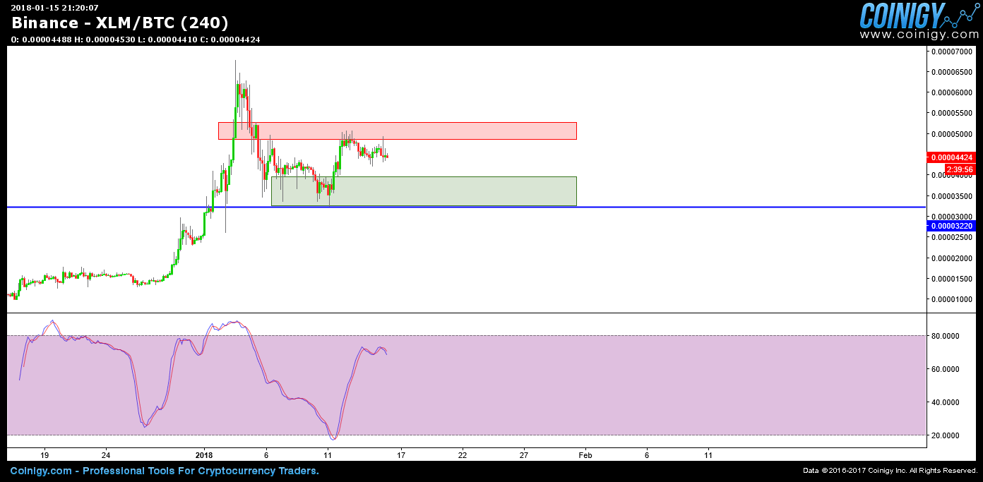 Binance XLM/BTC Chart - Published on Coinigy.com on January 15th, 2018 at 9:20 PM.