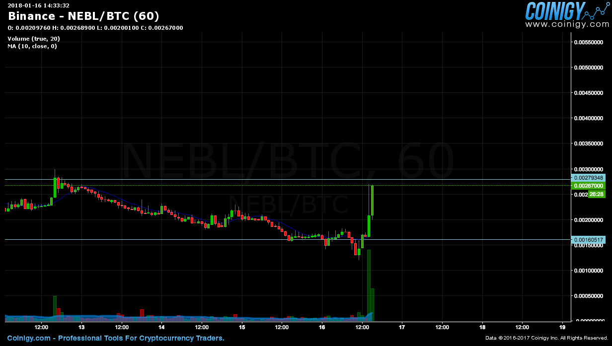 Binance NEBL/BTC Chart - Published on Coinigy.com on January 16th, 2018 at 2:33 PM.