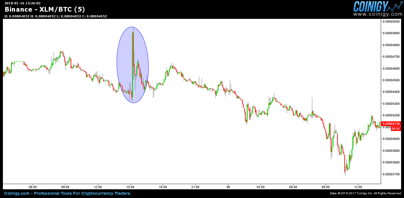 Binance XLM/BTC Chart - Published on Coinigy.com on January 16th, 2018 at 3:26 PM.