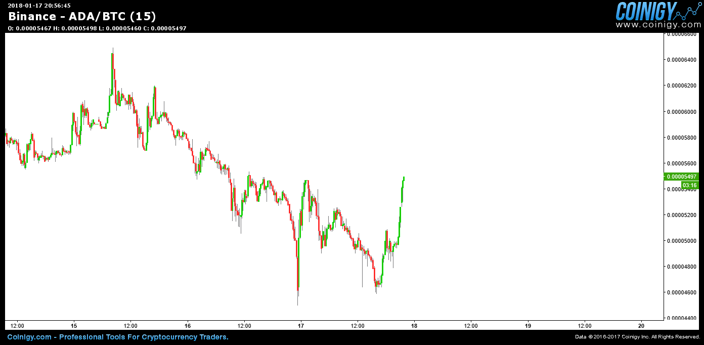 Binance ADA/BTC Chart - Published on Coinigy.com on January 17th, 2018 ...