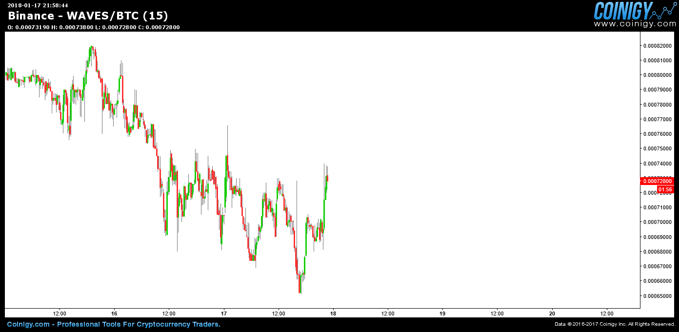 Binance WAVES/BTC Chart - Published on Coinigy.com on January 17th, 2018 at 9:58 PM.