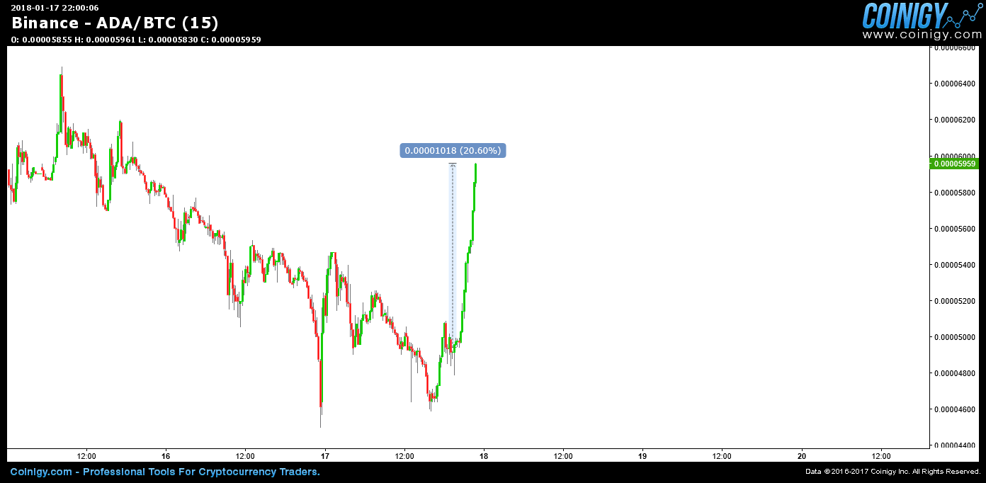 Binance ADA/BTC Chart - Published on Coinigy.com on January 17th, 2018 at 10:00 PM.