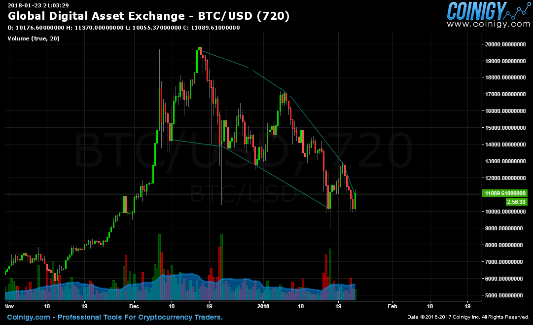 Global Digital Asset Exchange BTC/USD Chart - Published on Coinigy.com ...