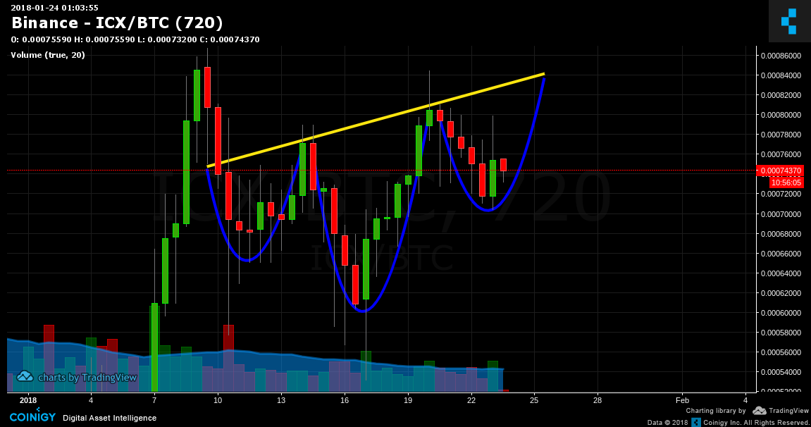 Binance ICX/BTC Chart - Published on Coinigy.com on January 24th, 2018 at 1:03 AM.