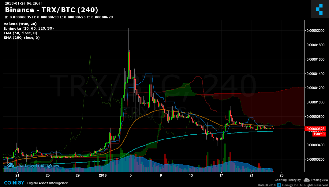 Binance TRX/BTC Chart - Published on Coinigy.com on January 24th, 2018 at 6:29 AM.