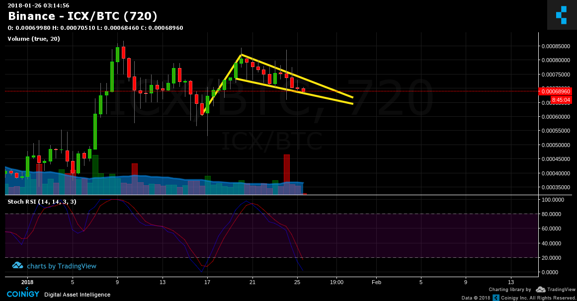 Binance ICX/BTC Chart - Published on Coinigy.com on January 26th, 2018 at 3:14 AM.