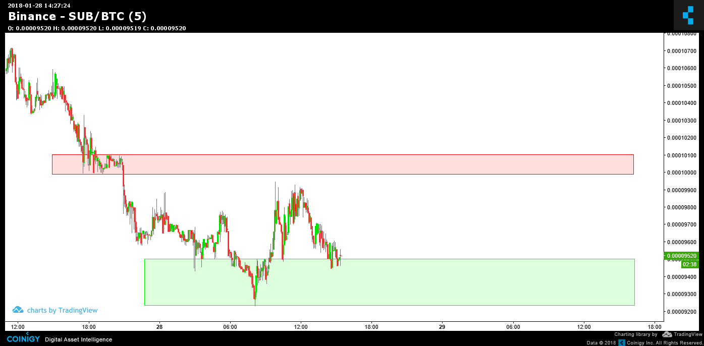 Binance SUB/BTC Chart - Published on Coinigy.com on January 28th, 2018 at 2:27 PM.