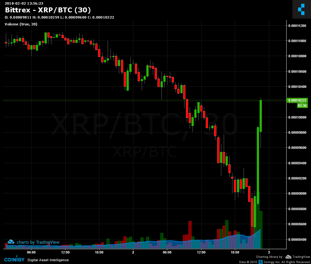 Bittrex XRP/BTC Chart - Published on Coinigy.com on February 2nd, 2018 ...