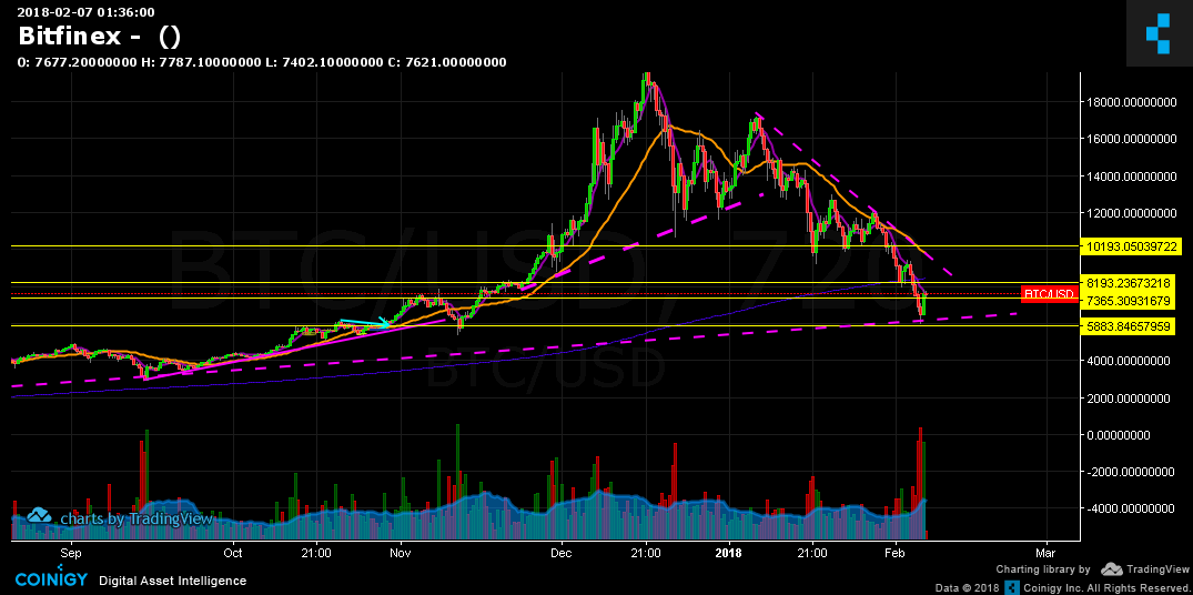 Bitfinex Chart - Published on Coinigy.com on February 7th, 2018 at 1:36 AM.