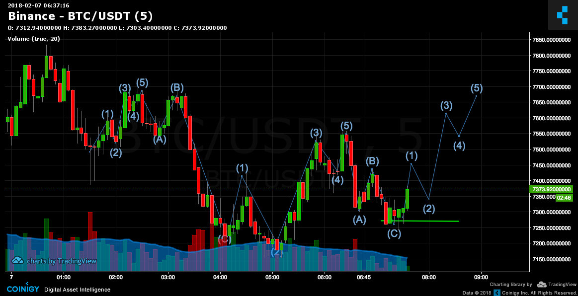 Binance BTC/USDT Chart - Published on Coinigy.com on February 7th, 2018 at 6:37 AM.