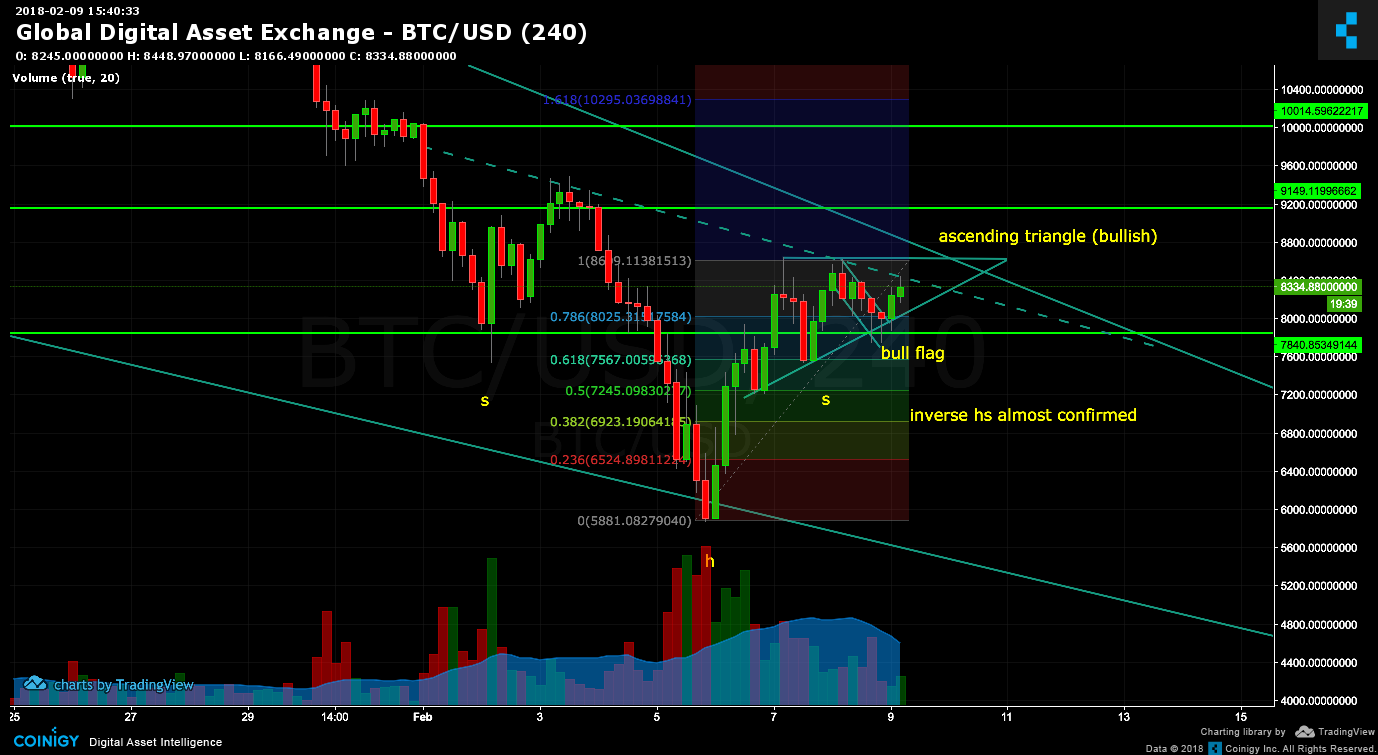 Global Digital Asset Exchange BTC/USD Chart - Published on Coinigy.com ...