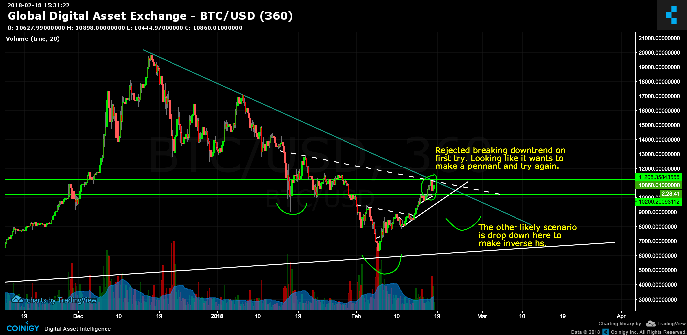 Global Digital Asset Exchange BTC/USD Chart - Published on Coinigy.com ...