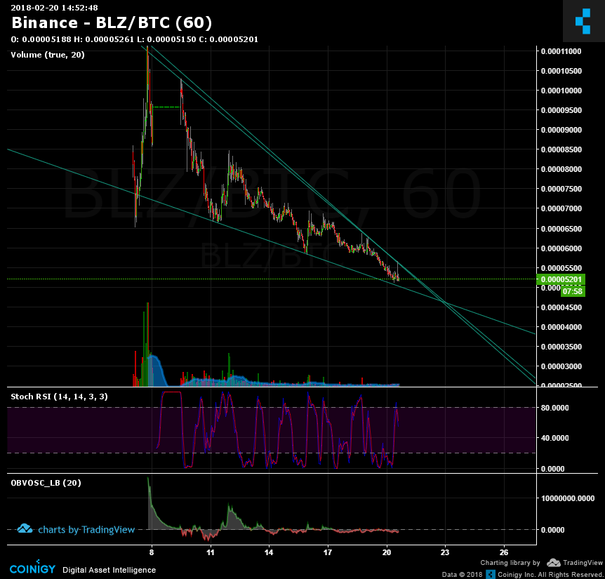 Binance BLZ/BTC Chart - Published on Coinigy.com on February 20th, 2018 at 2:52 PM.