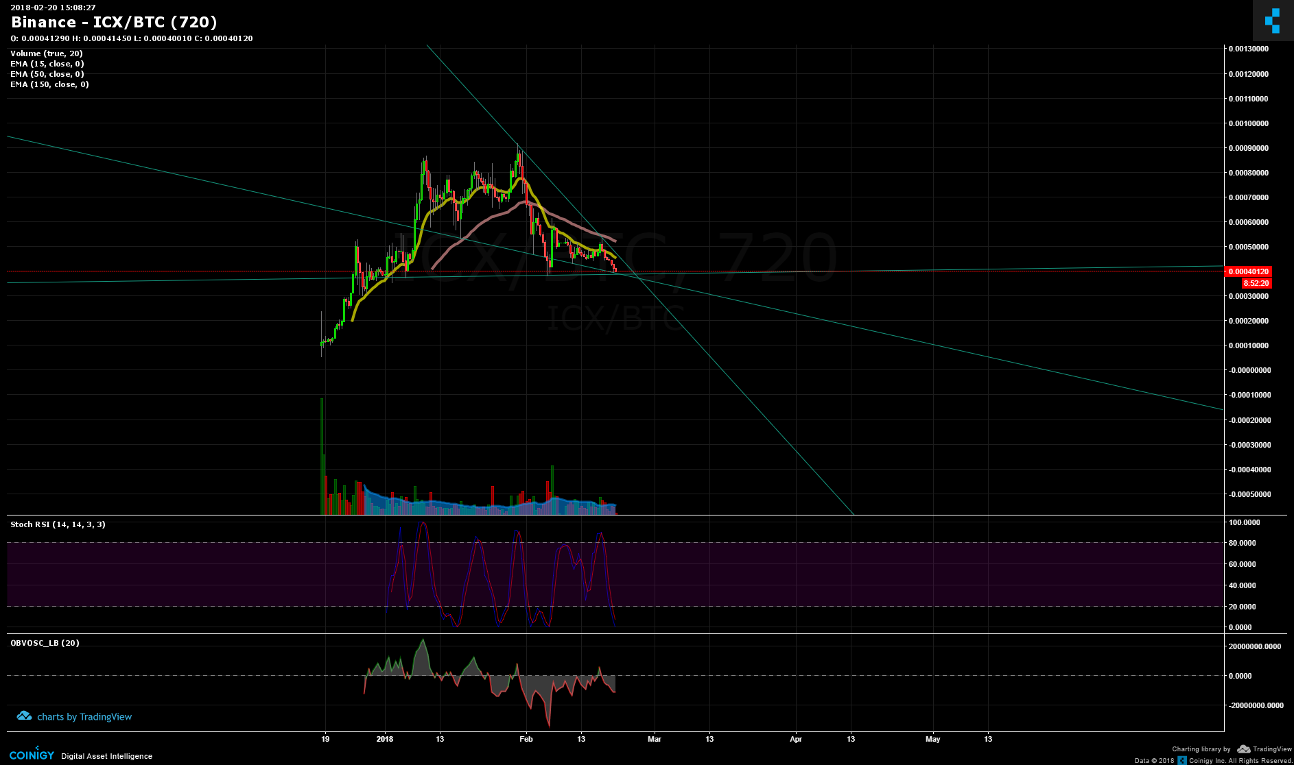 Binance ICX/BTC Chart - Published on Coinigy.com on February 20th, 2018 at 3:08 PM.